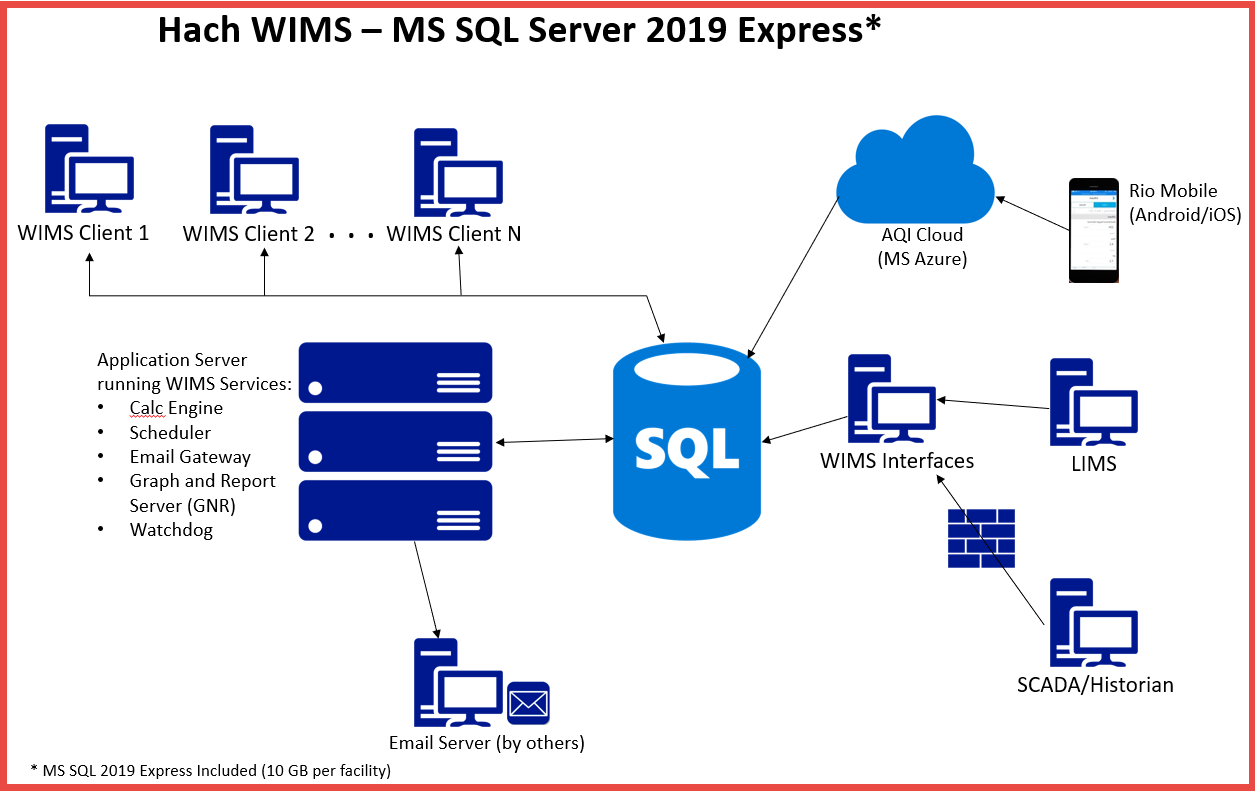 Hach WIMS Architecture [Q11979]