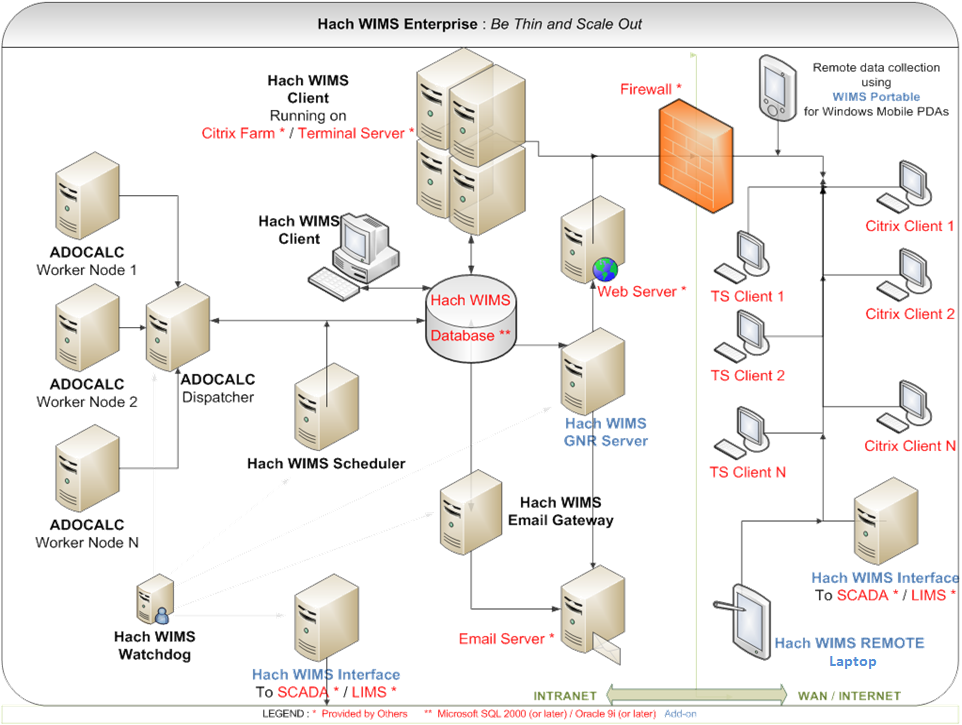 Hach WIMS Architecture [Q11979]
