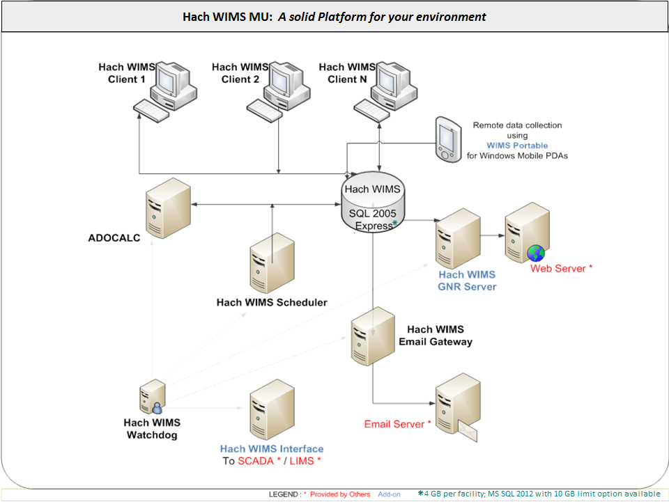 Hach WIMS Architecture [Q11979]